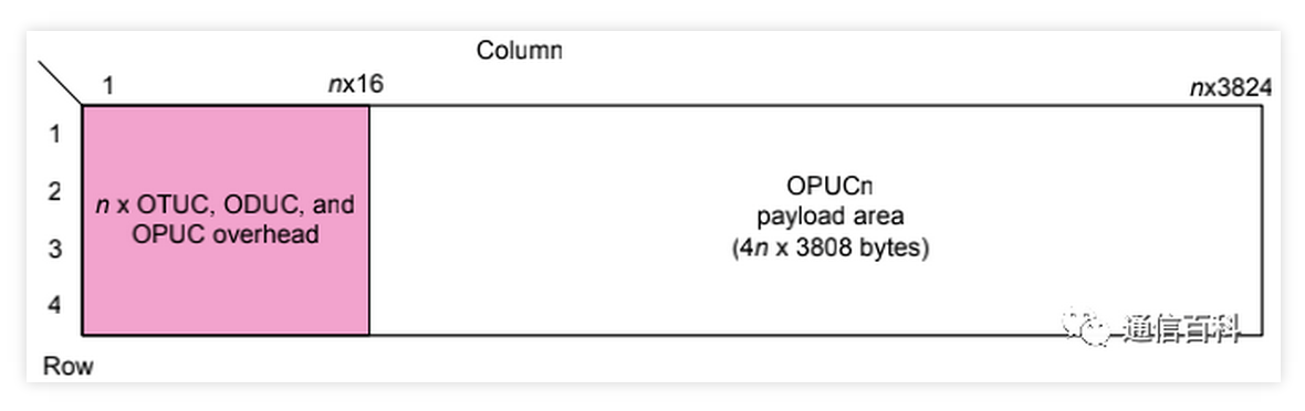 OTN超100G速率-G.709中的OTUCn/ODUCn – ICT百科