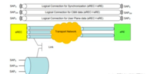 为什么eCPRI在5G网络中很重要？ – ICT百科