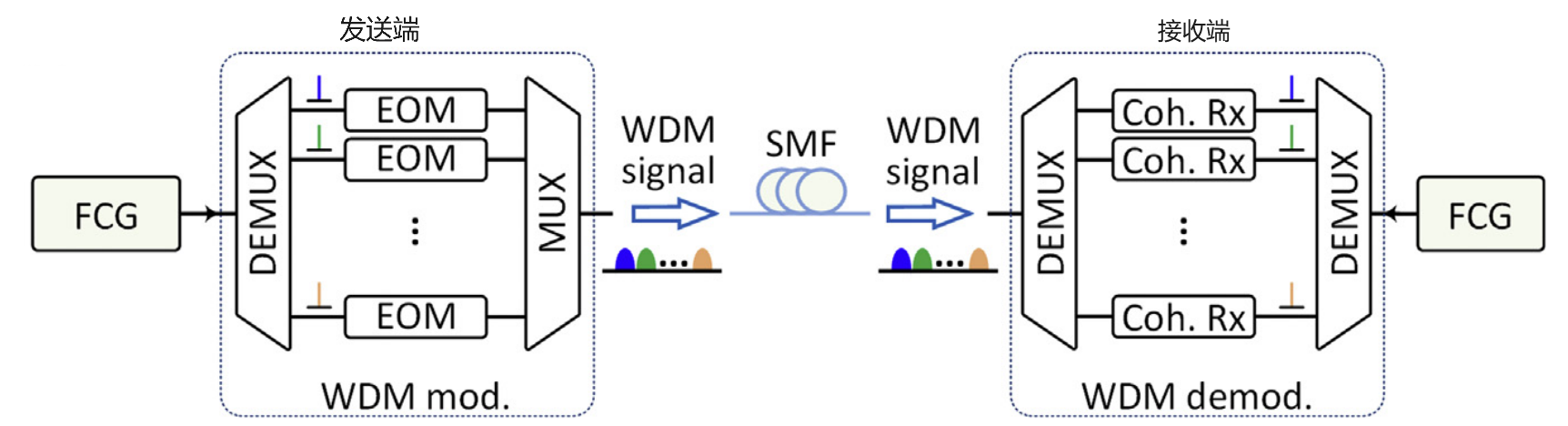 WDM – ICT百科