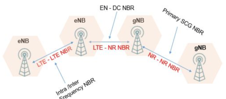 5G(NR)中的邻区不只为切换！ – ICT百科
