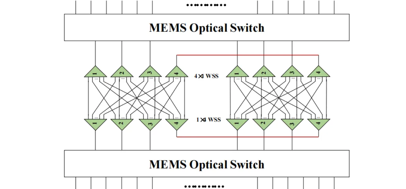 光交叉连接 OXC 的技术演进 – ICT百科